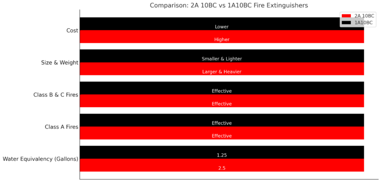 2A 10BC Fire Extinguisher vs 1A10BC: What's the Difference? - AFO Ball